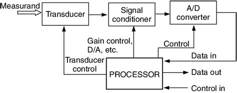 8 Block Diagram Of A Typical Intelligent Sensor Based Portable Instrument Download Scientific