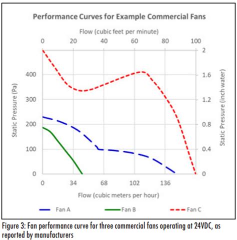 Fan Cooling Part 1 Determining Flow Rate Electronics Cooling