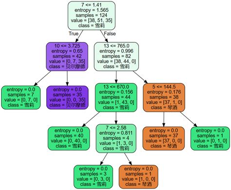jupyter中使用graphviz Jiahui Zhan 博客园