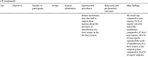 Table 1 From Sensory Substitution Increases Robotic Surgical Performance And Sets The Ground For