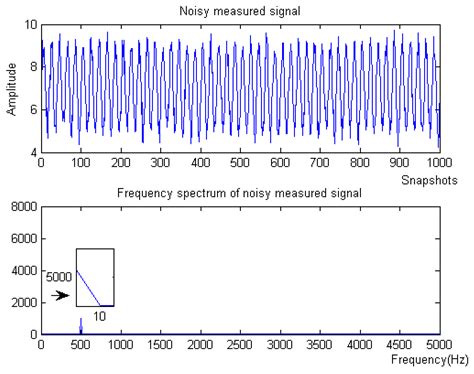 Signal Denoising Method Based On Eemd And Ssa Processing For Mems