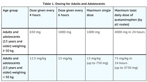 Paracetamol Level Normal Range At Julian Mcneil Blog