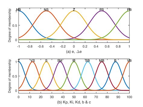 Gaussian Membership Functions For A Input Variables í µí± And Δí