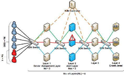 Sdn Model System Considered For The Evaluation Section Download