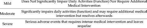 Spilkers Adverse Events Classification Download Scientific Diagram