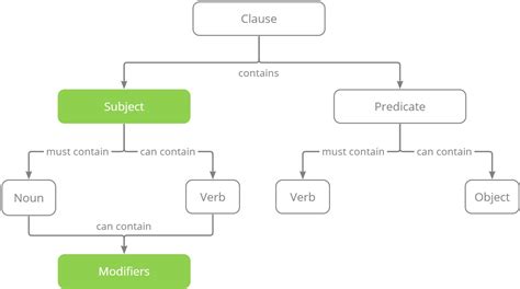 modifiers in the subject