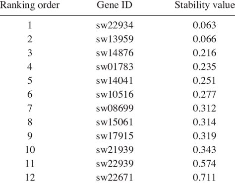 Candidate Reference Genes For Gene Expression Normalization Listed Download Scientific Diagram