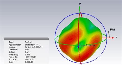 3d radiation pattern gain of the proposed antenna download