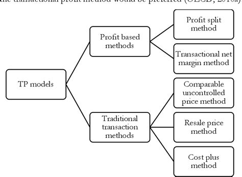 Figure 21 From The Transfer Pricing Problem In A Service Firm