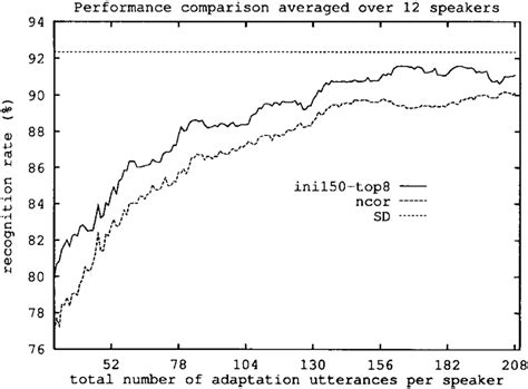 Performance Word Accuracy In Comparison As A Function Of Total Download Scientific Diagram