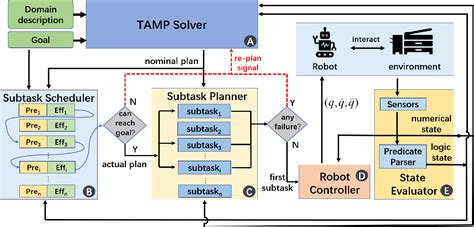 Figure 1 From Modular Multi Level Replanning Tamp Framework For Dynamic