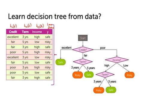 decision trees in machine learning explanation ppt