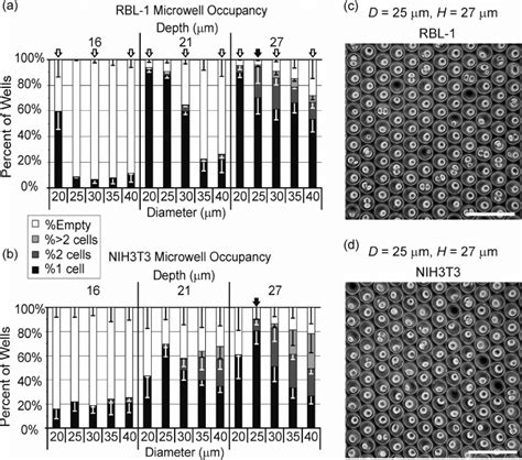 Cell Occupancy As A Function Of Microwell Dimensions A B Download Scientific Diagram