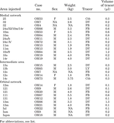 Retrograde Tracer Injections In Ompfc Download Table
