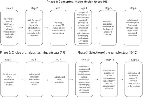 Phases And Steps In The Methodological Approach Download Scientific