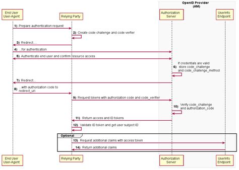 openid connect authorization code flow diagram openid connec