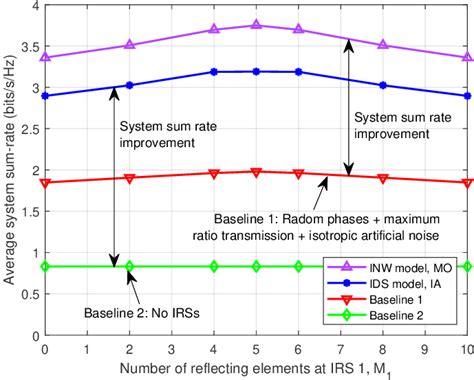average system sum rate versus the number of reflecting elements at one
