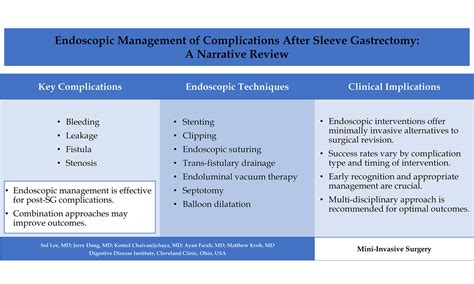 Endoscopic Management Of Complications After Sleeve Gastrectomy A