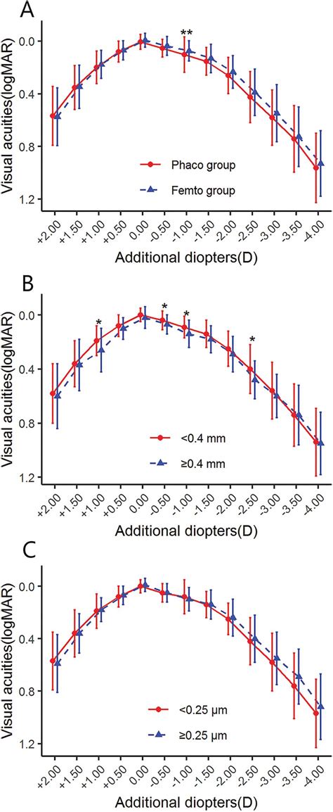 Defocus Curves After Iol Implantation Between The Femto And The Phaco Download Scientific