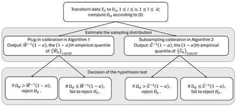 Mathematics Mdpi On Linkedin Mathematics Particularinterest Cramérvonmisesstatistic