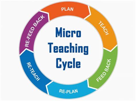 Micro Teaching Skills Steps And Lesson Plans Explained