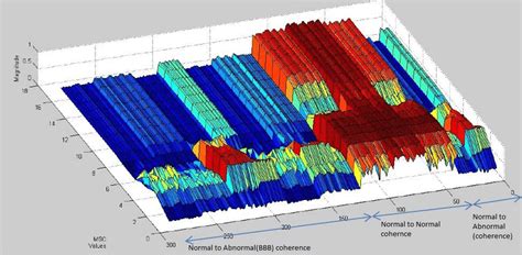 3d Plot Of Spectral Coherence Values Download Scientific Diagram
