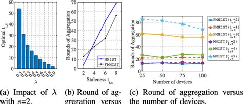 figure 2 from wireless federated learning with asynchronous and