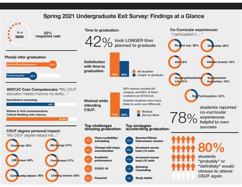 OAIE News Spring 2021 Undergraduate Exit Survey Assessment And Institutional Effectiveness CSUF