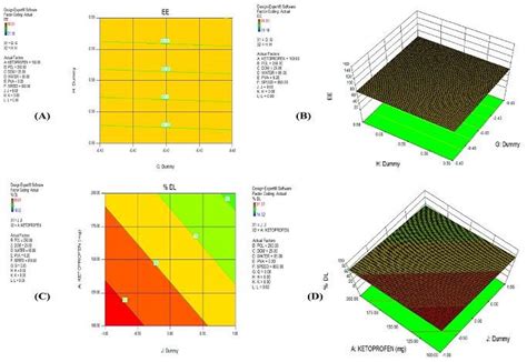 A Ee Contour Plot B Ee Response Surface C Dl Contour