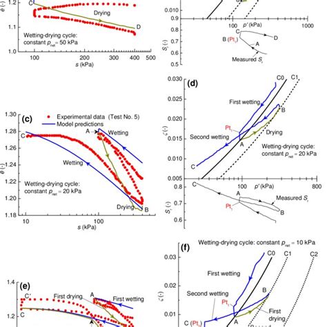 Comparison Between Model Predictions And Experimental Data For