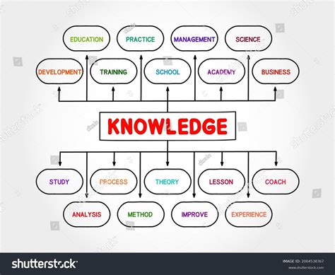 Knowledge Mind Map Process Business Concept เวกเตอร์สต็อก ปลอดค่าลิขสิทธิ์ 2064538367