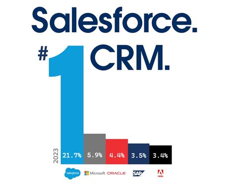 Salesforce Crowned King Of Crm For The 11th Year Running Cx Today