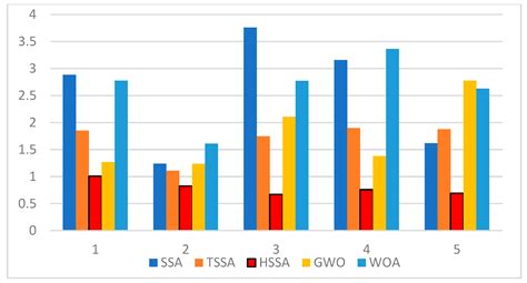 Evacuation Path Planning Based On The Hybrid Improved Sparrow Search Optimization Algorithm