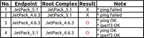 The Ethernet Interface Over Pcieendpoint Mode Not Work Jetson Agx