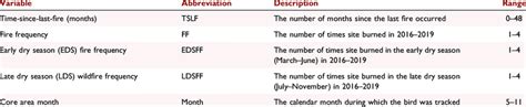 Explanatory Fire Variables Their Definitions And Summary Statistics