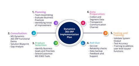 how to plan and execute microsoft dynamics 365 erp implementation