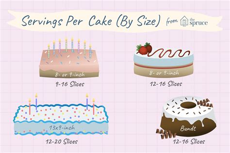 Approximate Servings Slices Per Cake By Size