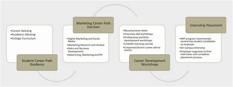 Marketing Internship Pipeline Program