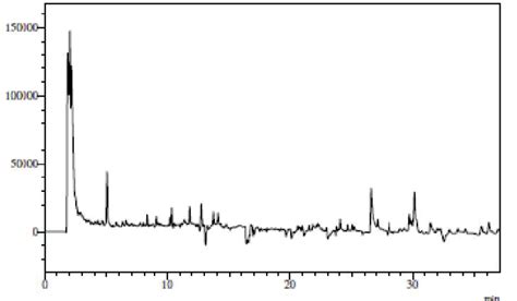 Gc Ecd Chromatogram Of Wheat Matrix Control Download Scientific Diagram