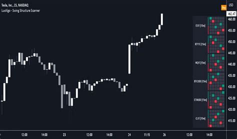 Swing Structure Scanner [luxalgo] — Indicator By Luxalgo — Tradingview