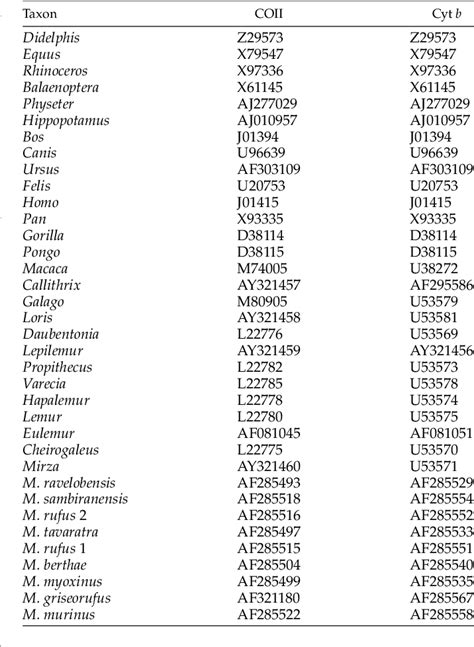 Table 1 From Comparison Of Likelihood And Bayesian Methods For Estimating Divergence Times Using