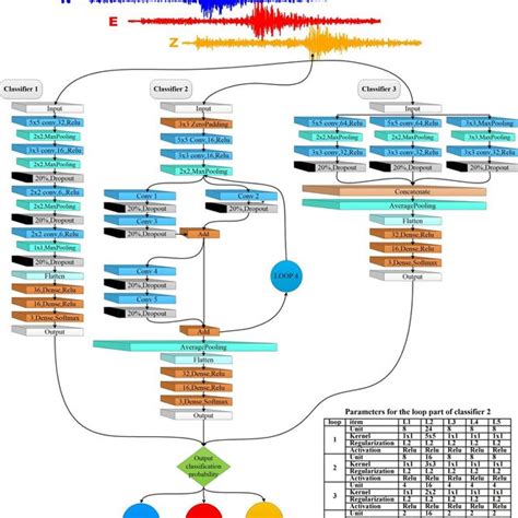 Three Types Of Classifiers Are Defined In The Figure Classifier 1 Is A