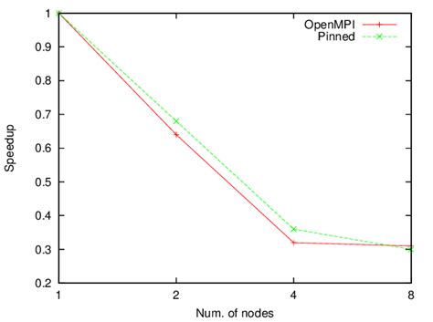 6 Scalability On AWS Platform Using EC2 G2 Instances Download Scientific Diagram