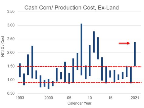 Comparing Current Corn Prices To Previous Rallies