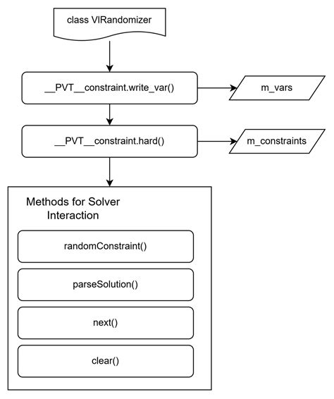 Enabling Uvm Support In Verilator Series — Constrained Randomization Support For All Types Of