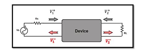 S Parameters In Two Port Networks Rahsoft
