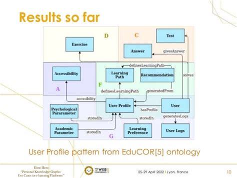 Personal Knowledge Graphs Use Cases In E Learning Platforms Ppt