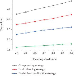 The Effect Of Operating Speed On Throughput Download Scientific Diagram