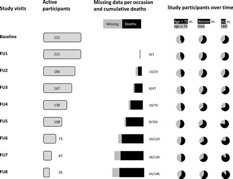 Study Flowchart The First Column On The Left Lists The Study Visits