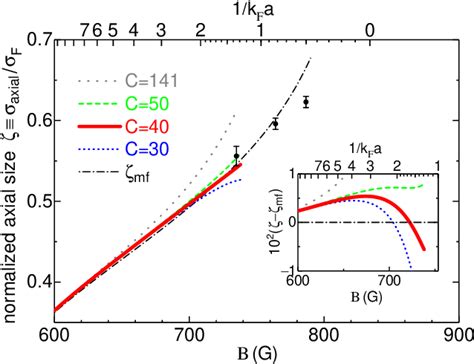 Figure 1 From Modified Many Body Wave Function For Bcs Bec Crossover In